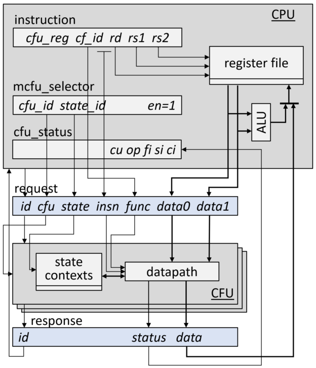 Introducing Composable Custom Extensions And Custom Function Units For Risc V Fpga Cpu News